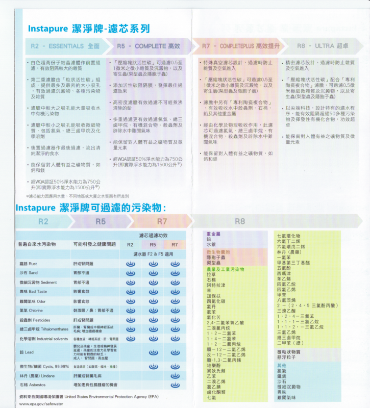 Instapure F2 Essentials 濾水器套裝 - InnoMise