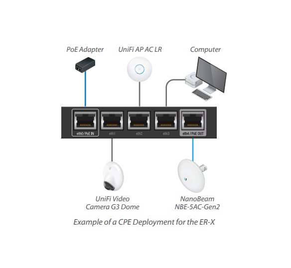 Ubiquiti ER-X EdgeRouter X | Hong Kong | Smart Premium Systems @ Price ...