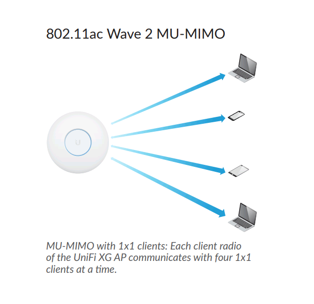 Ubiquiti UBNT UAP-XG Quad-Radio UniFi Access Point XG | Hong Kong ...