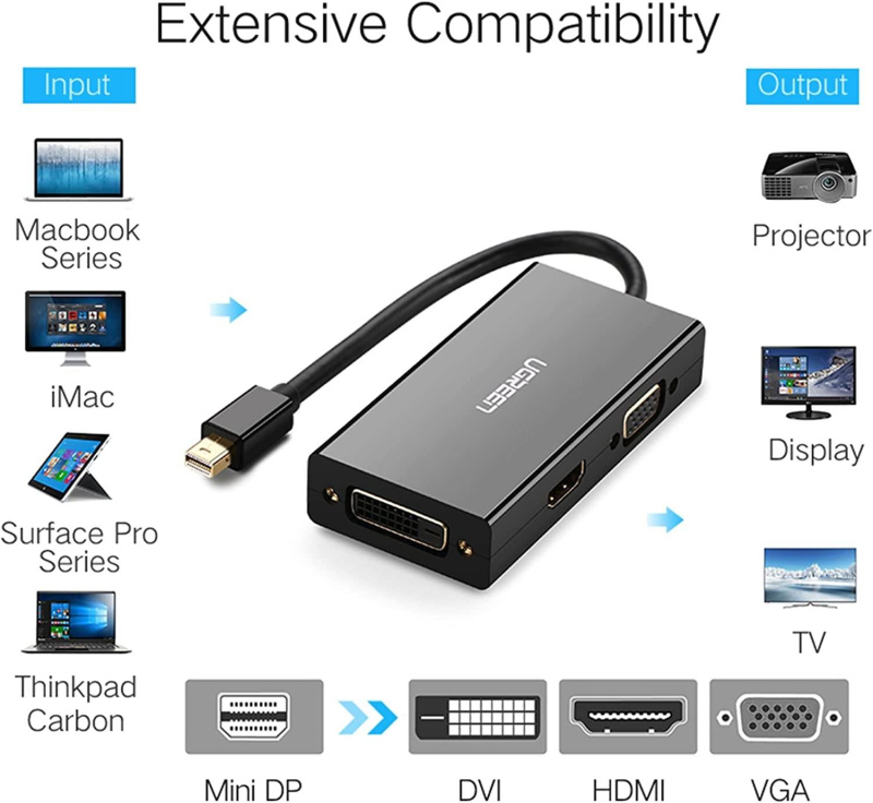 UGREEN - Mini-DP ㇐轉三 HDMI/VGA/DVI HUBS Thunderbolt (雷電接口) - HDMI 支持 4K ...
