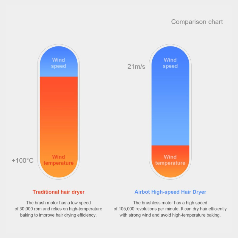 Airbot Aria Lite High Speed Hair Dryer 電吹風|吹風機 - Airbot