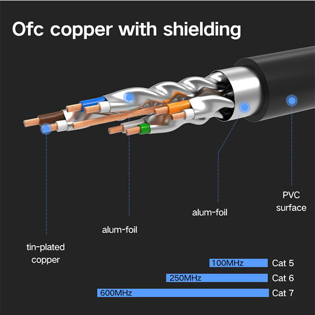UGREEN - STP Cat 7 萬兆雙屏蔽網線 (0.5M - 30M) - Wega Hong Kong Company Limited