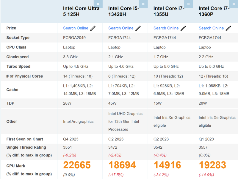 Price網購 - HP Laptop 15-fd1075TU (Ultra 5 125H/ Intel Arc/ 15.6" FHD IPS ...