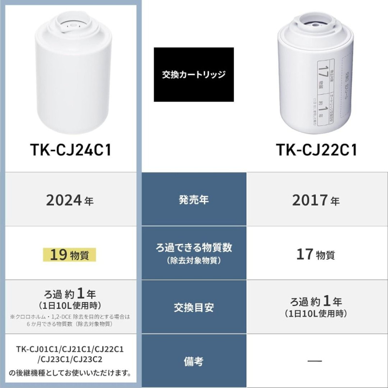 Panasonic 樂聲 濾水器替換濾芯 TK-CJ24C1 ( 適用 TK-CJ600/CJ300/CJ12/CJ14/CJ22/CJ23) - Gear Digital