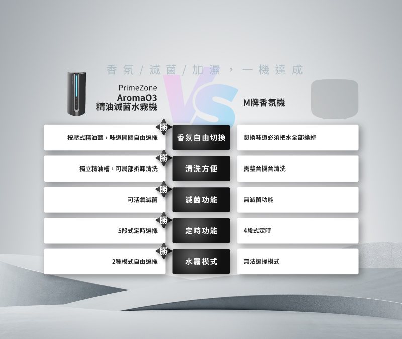 Price網購 - Future Lab 【PrimeZone】 AromaO3 精油滅菌水霧機