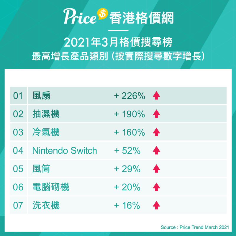 Price 香港格價網 2021 年第一季搜尋榜新鮮出爐！ - 專題 - 香港格價網 Price.com.hk