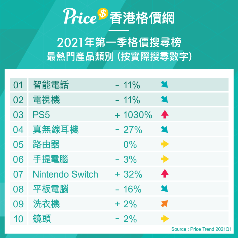 Price 香港格價網 2021 年第一季搜尋榜新鮮出爐！ - 專題 - 香港格價網 Price.com.hk